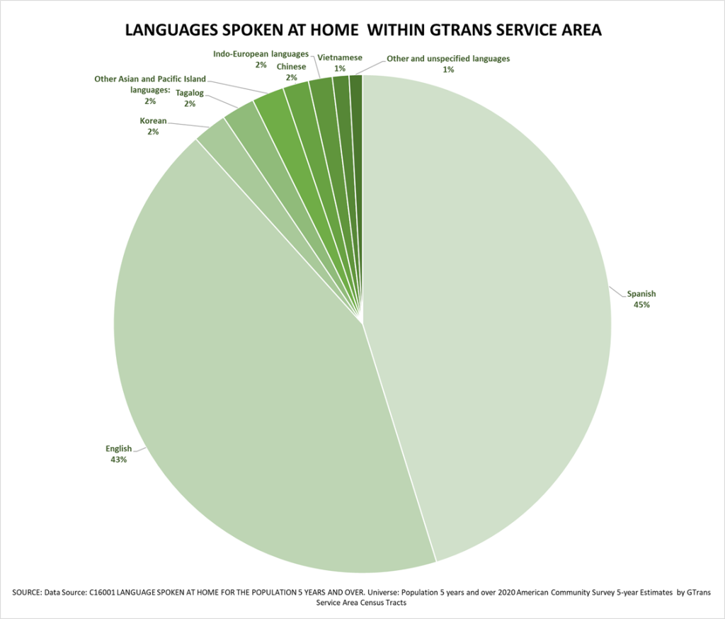Language Assistance Plan (LEP)